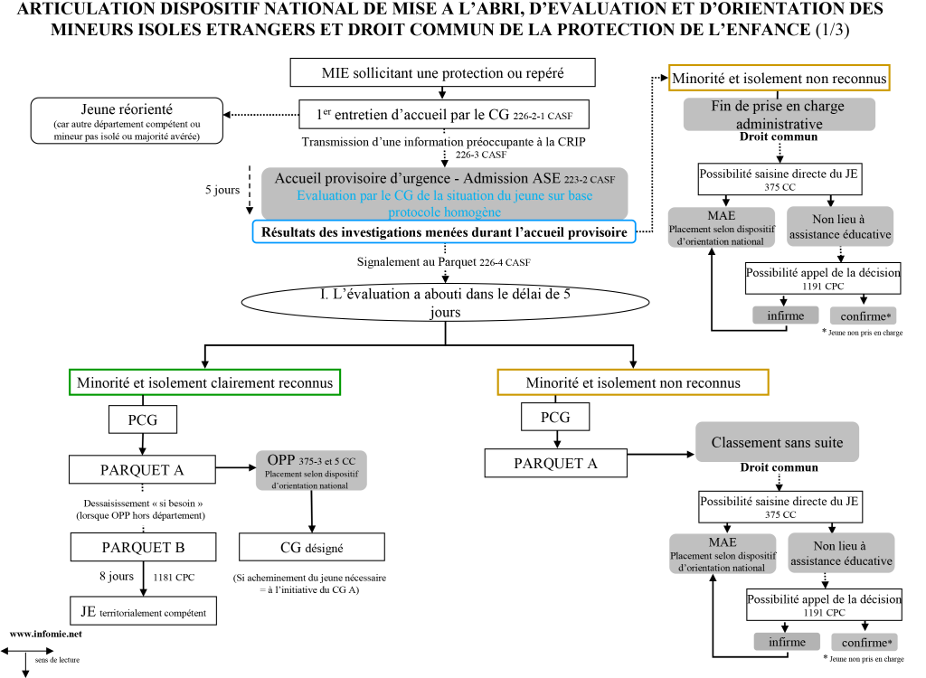 schema-dispositif-national-source-infomie-1 - Un Toit Où Apprendre